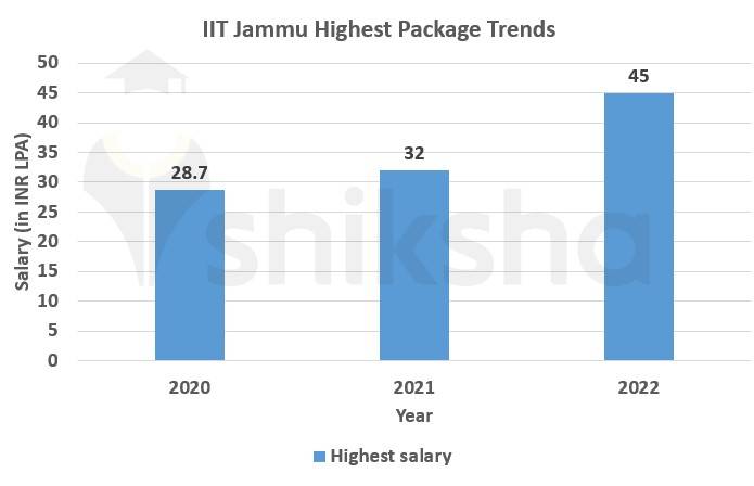 IIT Jammu Placements 2022: Highest Package, Average Package, Top Companies