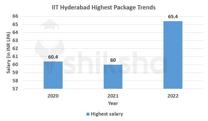 IIT Hyderabad Placements 2023: Highest Package, Average Package, Top ...