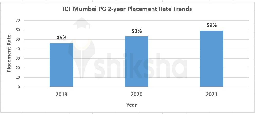 ICT Mumbai Placements 2022: Median Package, Average Package, Students ...