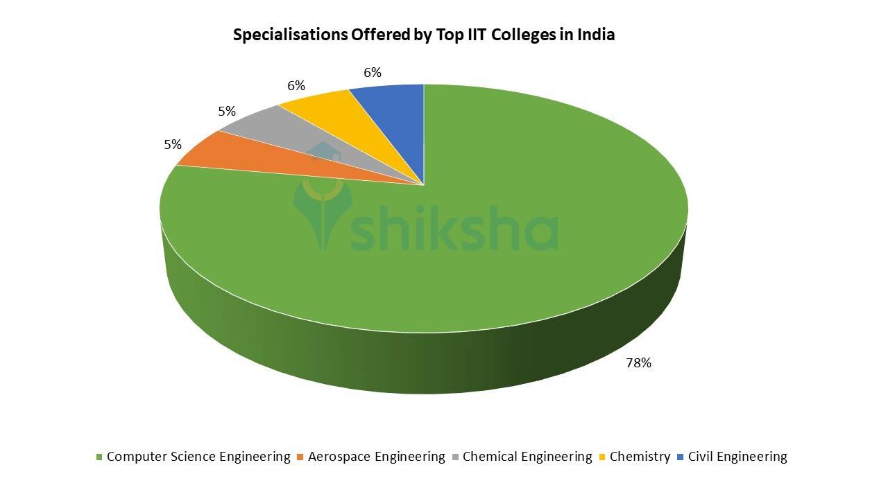 Top IITs in India 2022: Rank, Fees, Cutoff, Placements, Admission