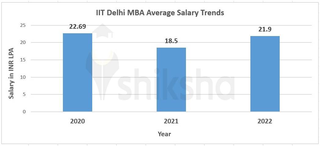 IIT Delhi Placements 2023: Record Highest Package, Average Package, Top ...