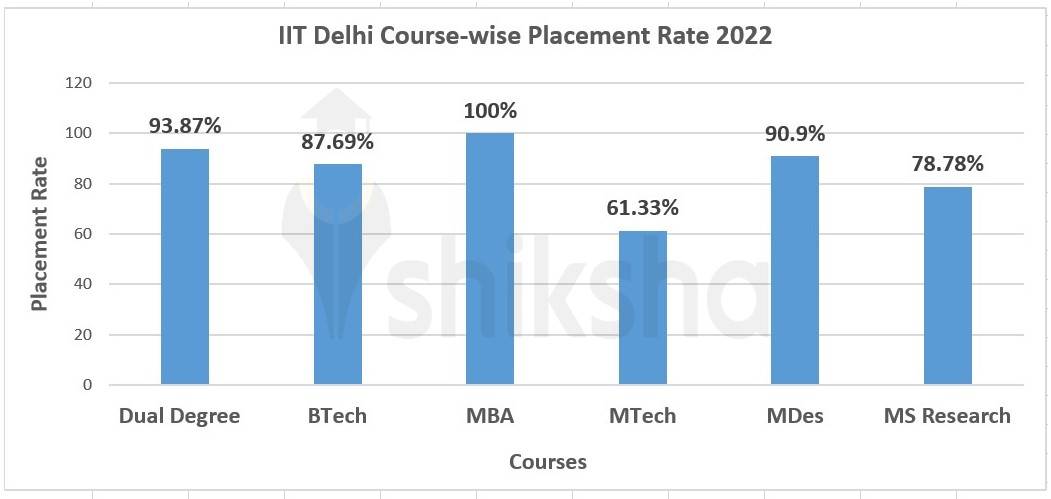 IIT Delhi Placements 2023: Record Highest Package, Average Package, Top ...
