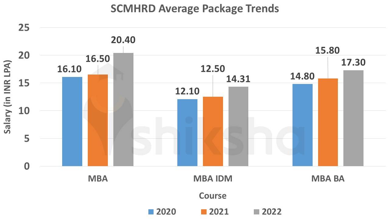 SCMHRD Placements 2023: Highest Package, Average Package, Top Companies