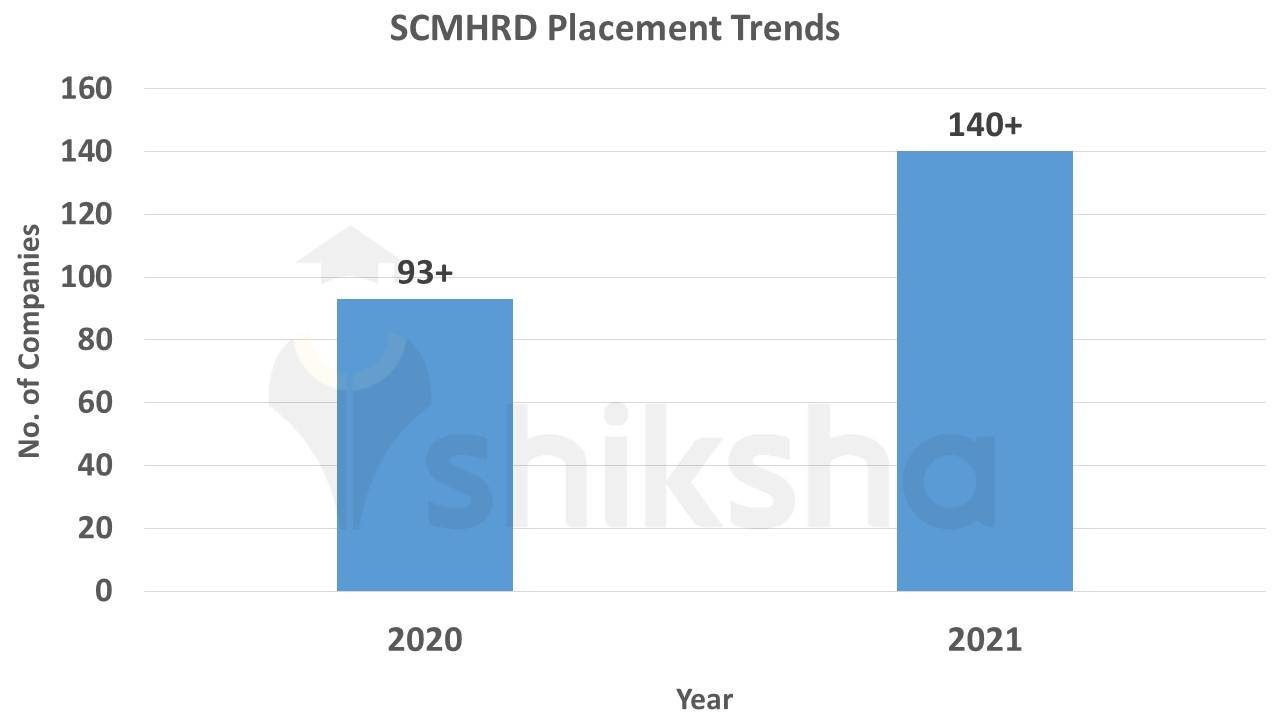 SCMHRD Placements 2023: Highest Package, Average Package, Top Companies