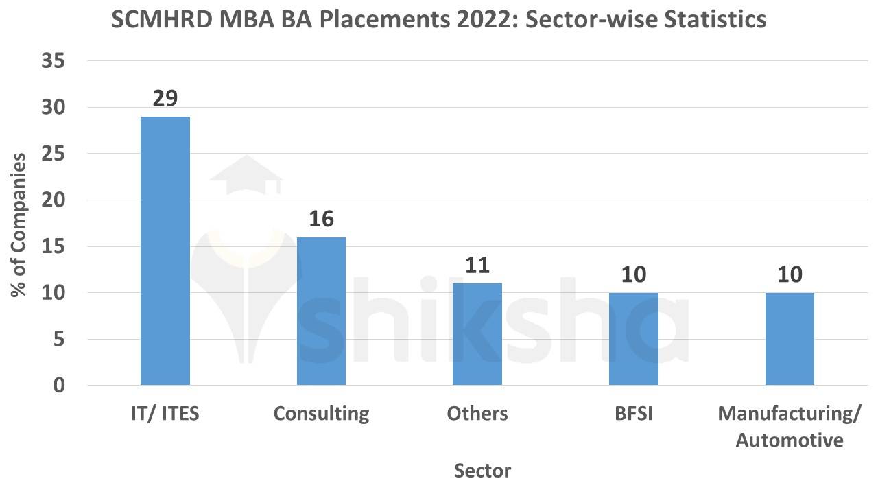 SCMHRD Placements 2023: Highest Package, Average Package, Top Companies