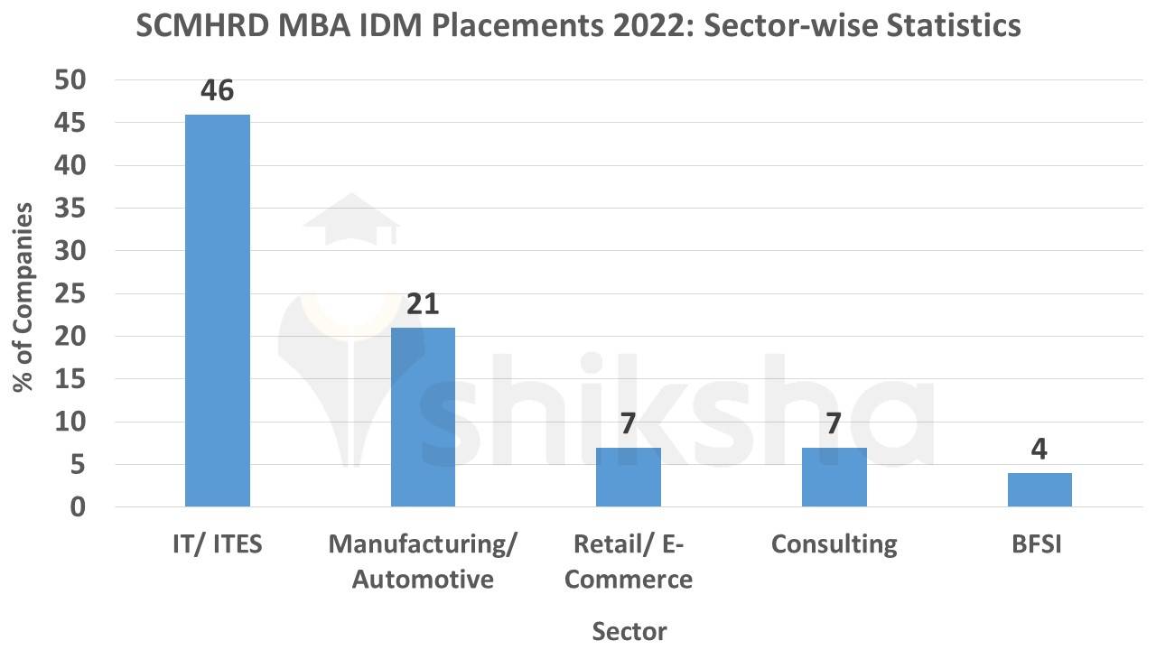 SCMHRD Placements 2023: Highest Package, Average Package, Top Companies