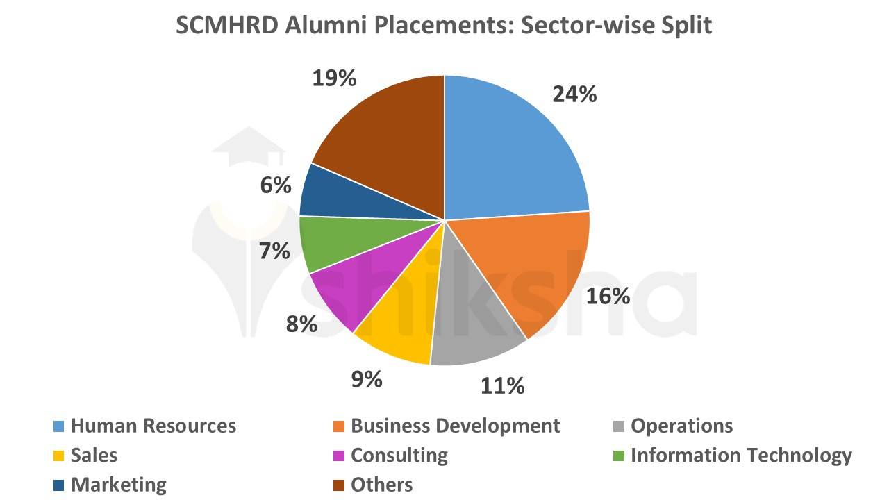 SCMHRD Placements 2023: Highest Package, Average Package, Top Companies