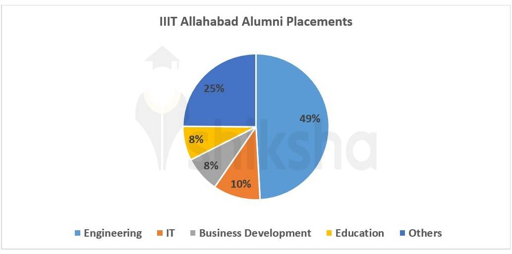 IIIT Allahabad Placements 2023: Highest Package INR 82.50 LPA, Average ...