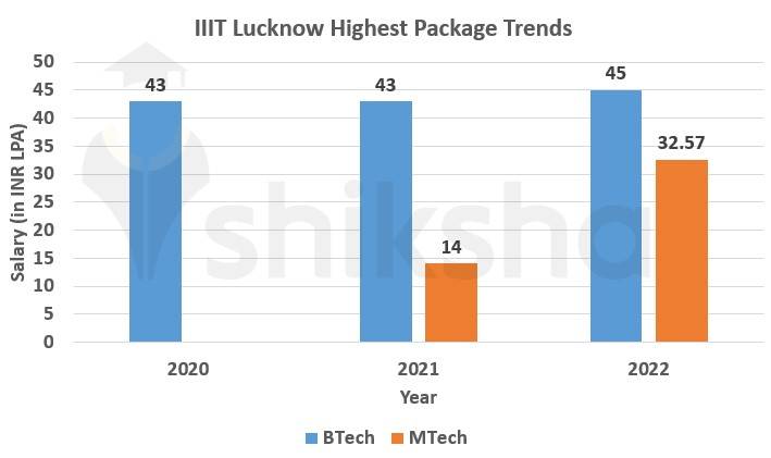 IIIT Lucknow Placements 2022: Highest Package, Average Package, Top Companies