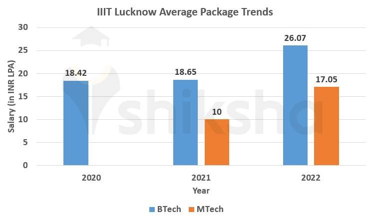 IIIT Lucknow Placements 2022: Highest Package, Average Package, Top Companies