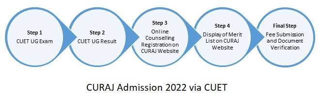 CURAJ Admission 2023 (Open): Courses, CUET, Eligibility & Dates ...