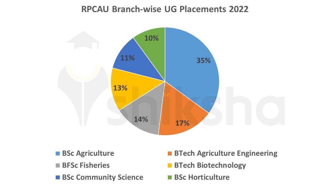 RPCAU Placements 2022: Average Package, Highest Package, Top Companies