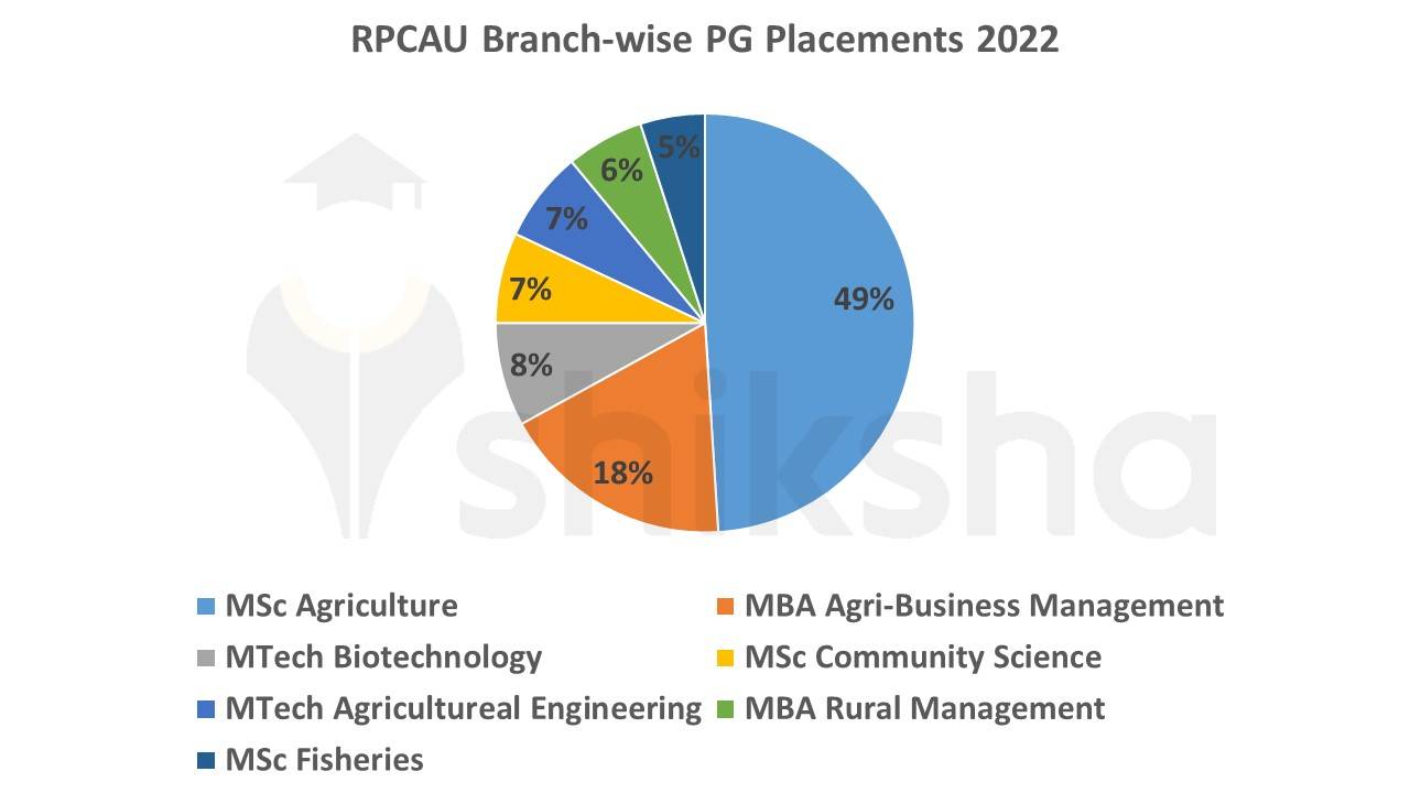 RPCAU Placements 2022: Average Package, Highest Package, Top Companies