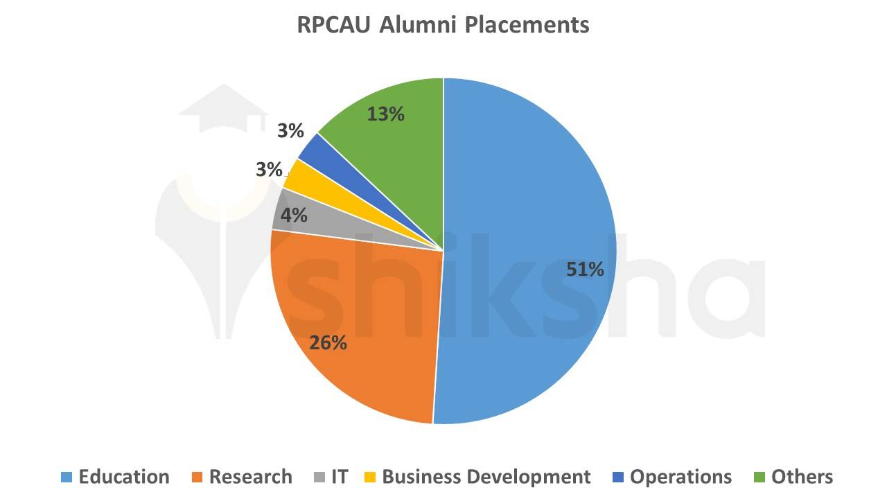 RPCAU Placements 2022: Average Package, Highest Package, Top Companies