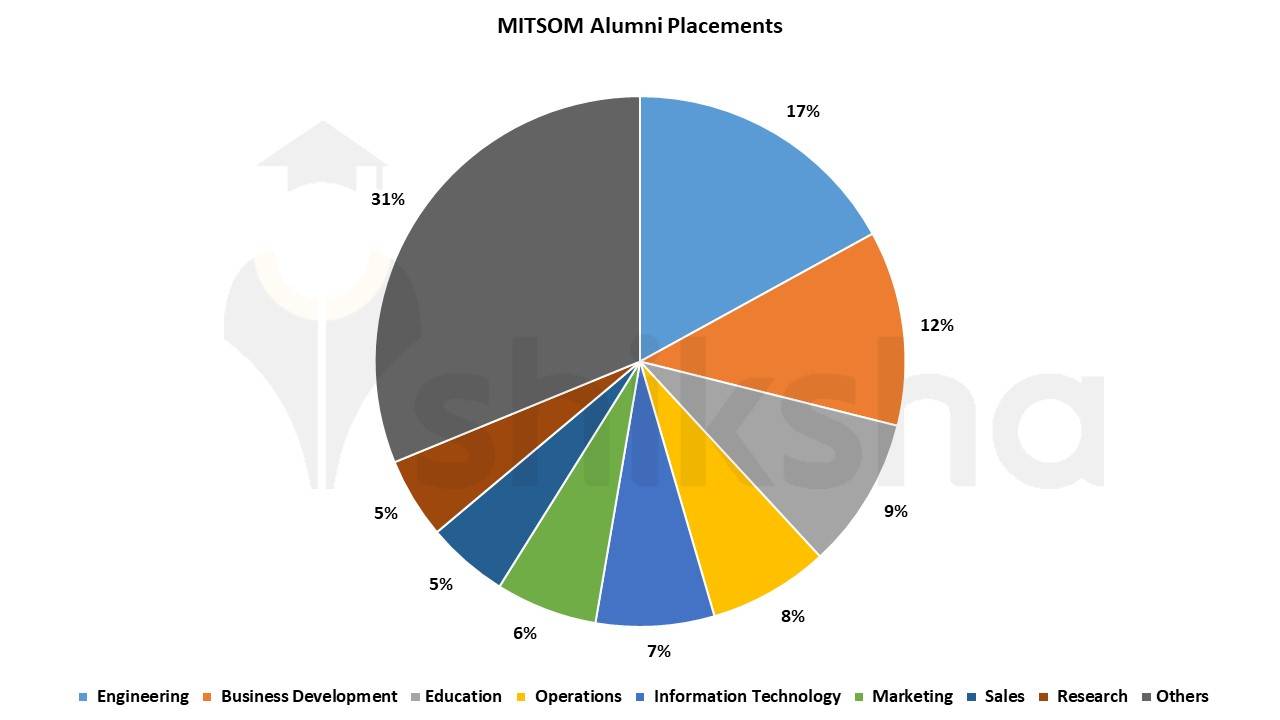 MITSOM Placements 2022: Average Package, Highest Package and Top Companies