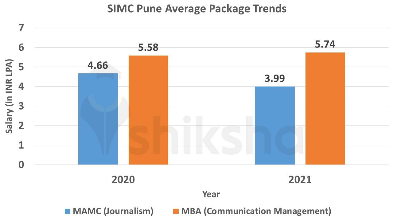 SIMC Pune Placements 2023: Highest Package, Average Package, Top Companies