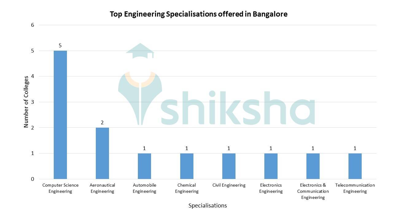 Top Engineering Colleges in Bangalore 2022: Rank, Fees, Cutoff ...
