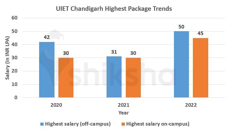 UIET Chandigarh Placements 2022: Highest Package, Average Package, Top ...