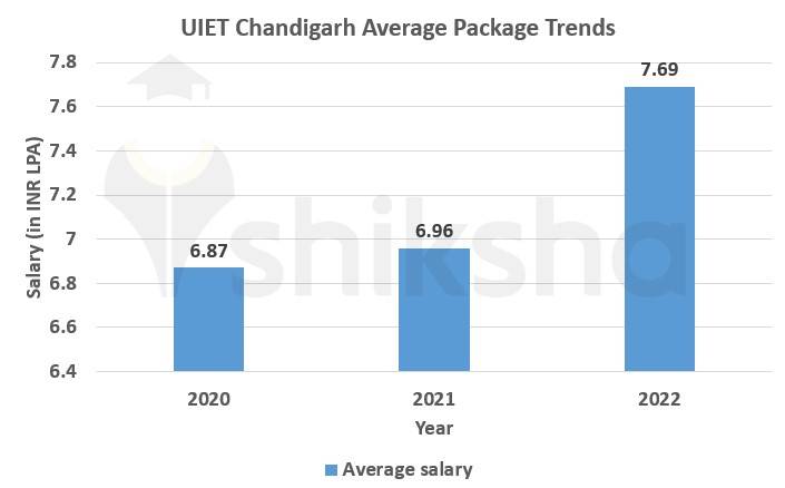 UIET Chandigarh Placements 2022: Highest Package, Average Package, Top ...