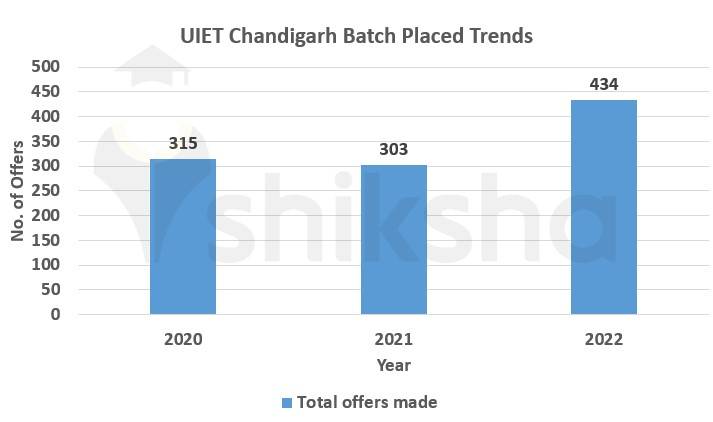 UIET Chandigarh Placements 2022: Highest Package, Average Package, Top ...