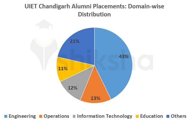 UIET Chandigarh Placements 2022: Highest Package, Average Package, Top ...