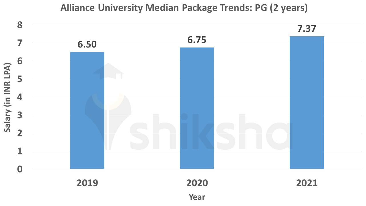 Alliance University Placements 2022: Highest Package, Average Package ...