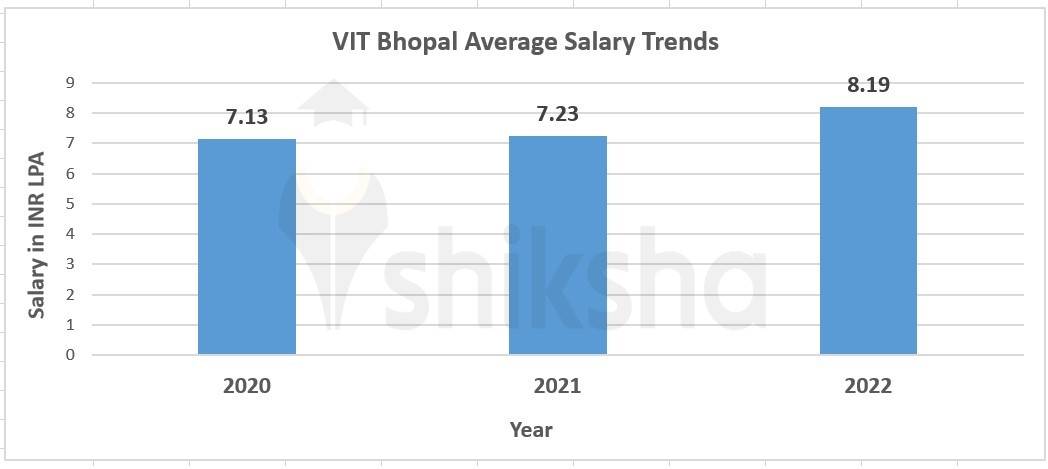 VIT Bhopal Placements 2023: Highest Package, Average Package, Top ...