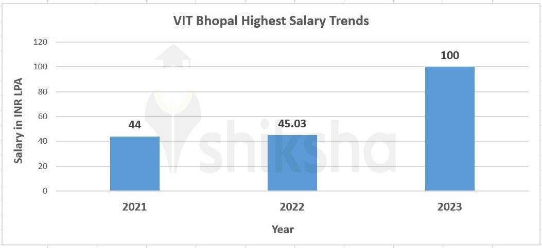 VIT Bhopal Placements 2023: Highest Package, Average Package, Top ...