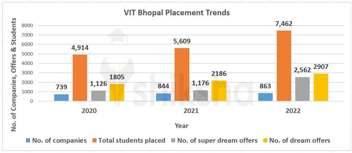 VIT Bhopal Placements 2023: Highest Package, Average Package, Top ...