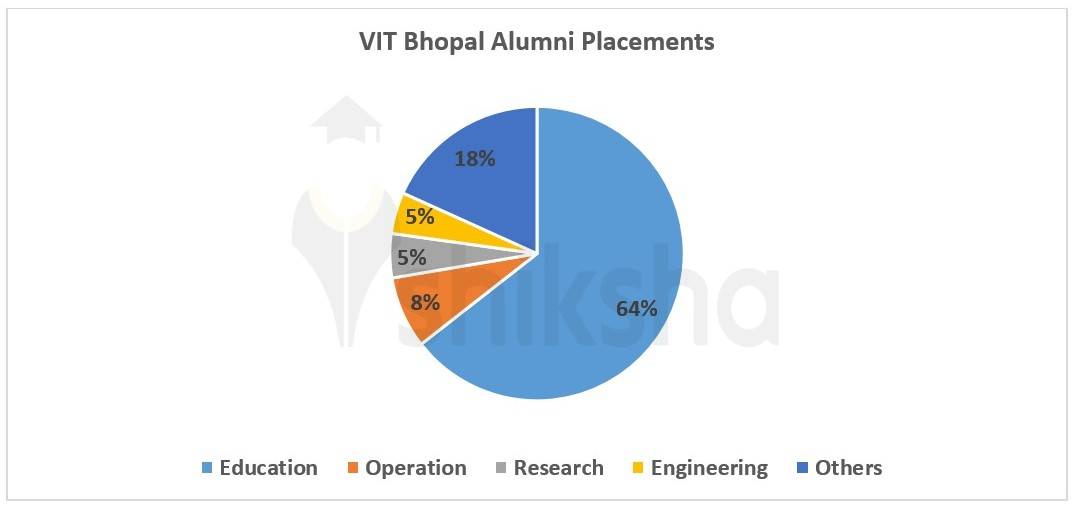 VIT Bhopal Placements 2023: Highest Package, Average Package, Top ...