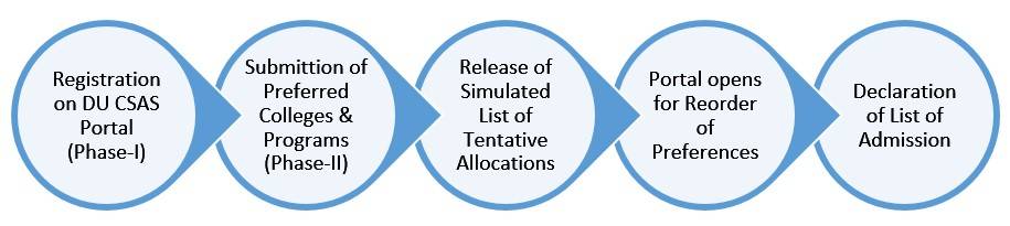Delhi University (DU) Admission 2023: CSAS Registration (Open), Dates ...