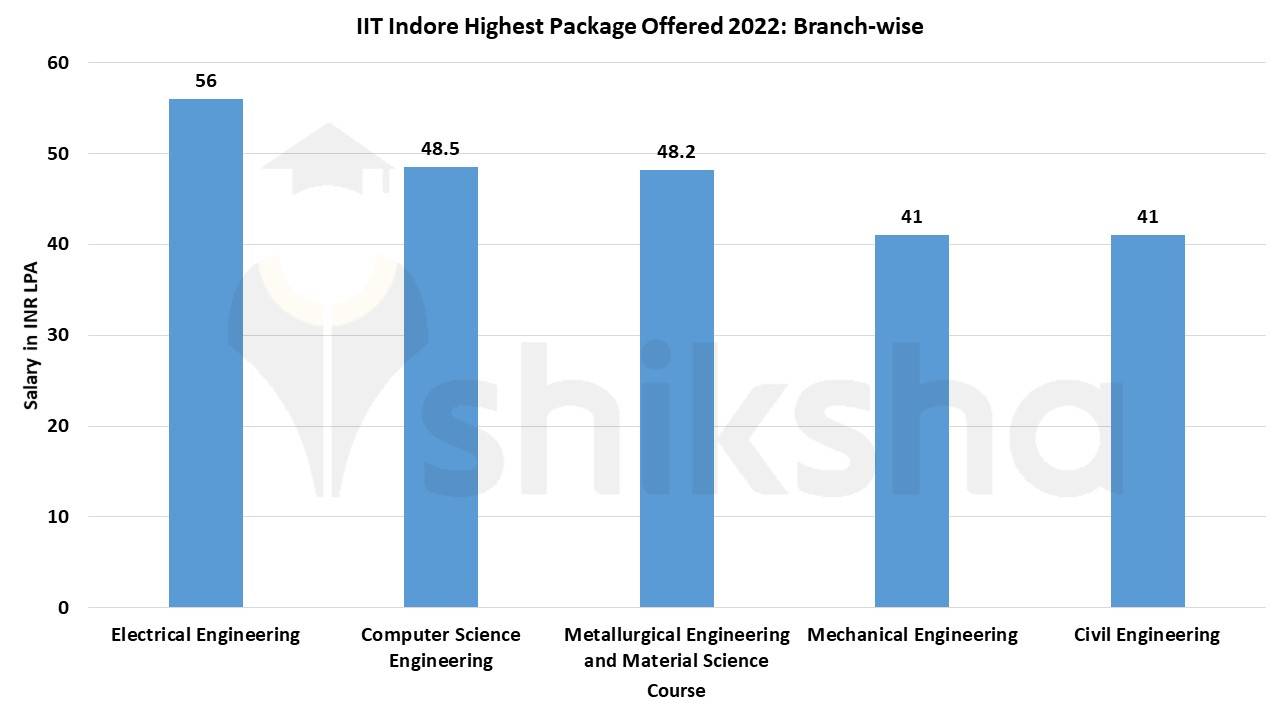 IIT Indore Placements 2022: Average Package, Highest Package and Top ...