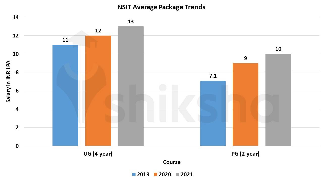 NSIT Placements 2022: Average Package, Median Package and Students Placed