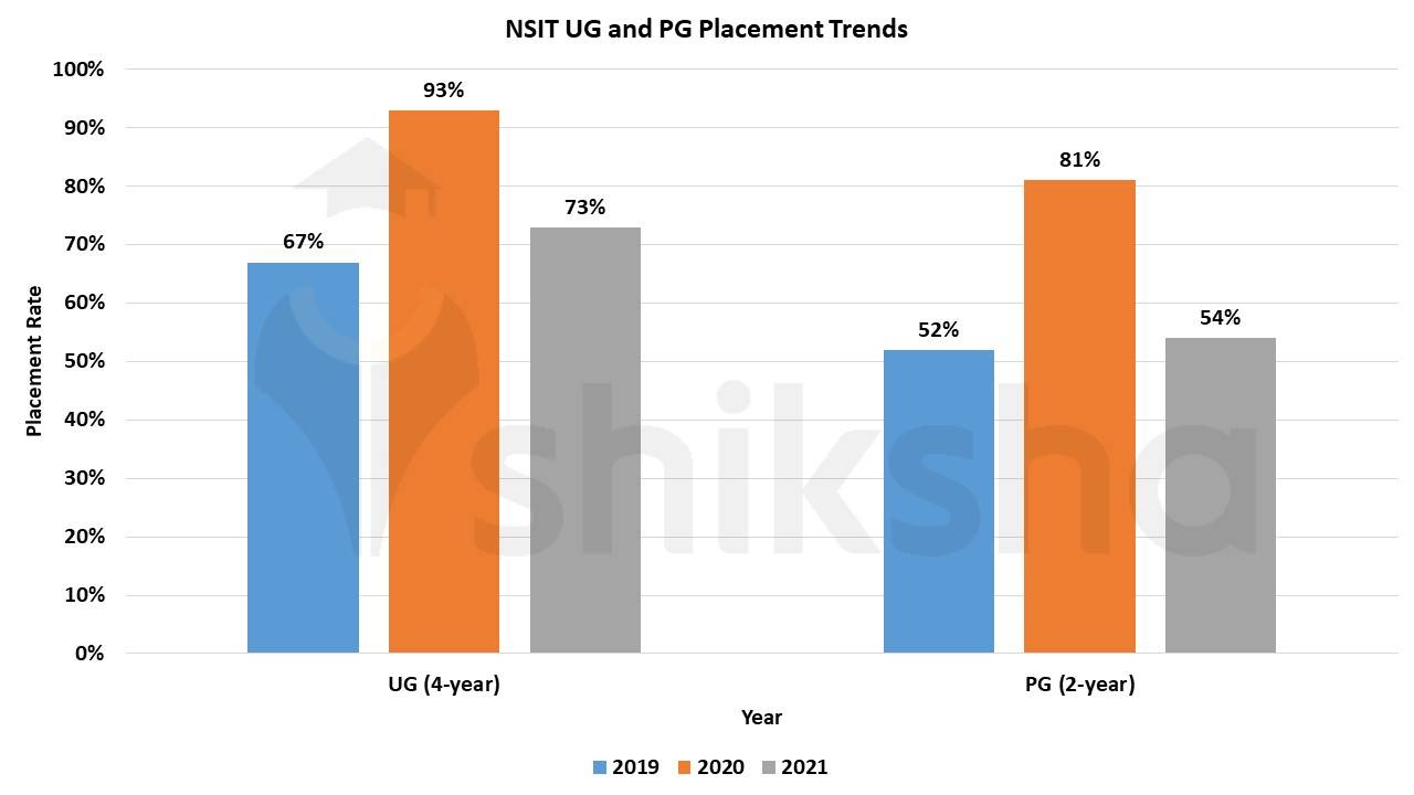 NSIT Placements 2022: Average Package, Median Package and Students Placed