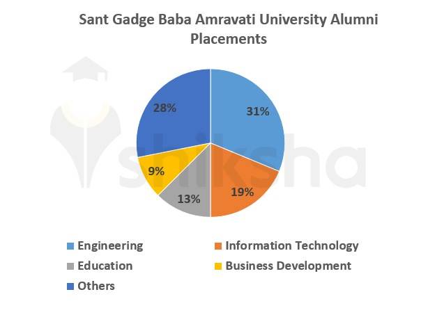 Sant Gadge Baba Amravati University Placement 2022: Median Package ...