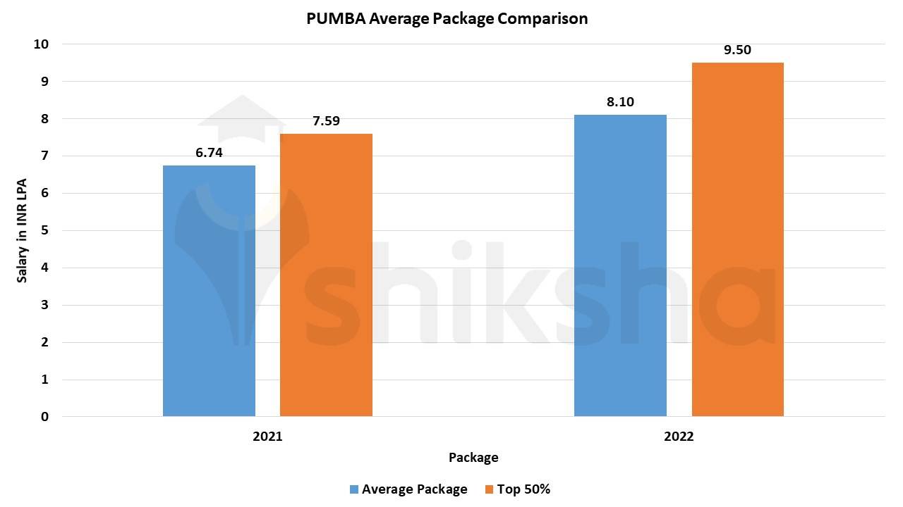 PUMBA Placements 2022: Average Package, Top Companies and No. of Companies