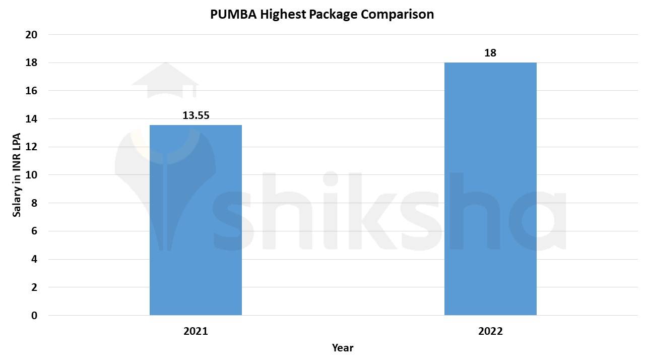 PUMBA Placements 2022: Average Package, Top Companies and No. of Companies
