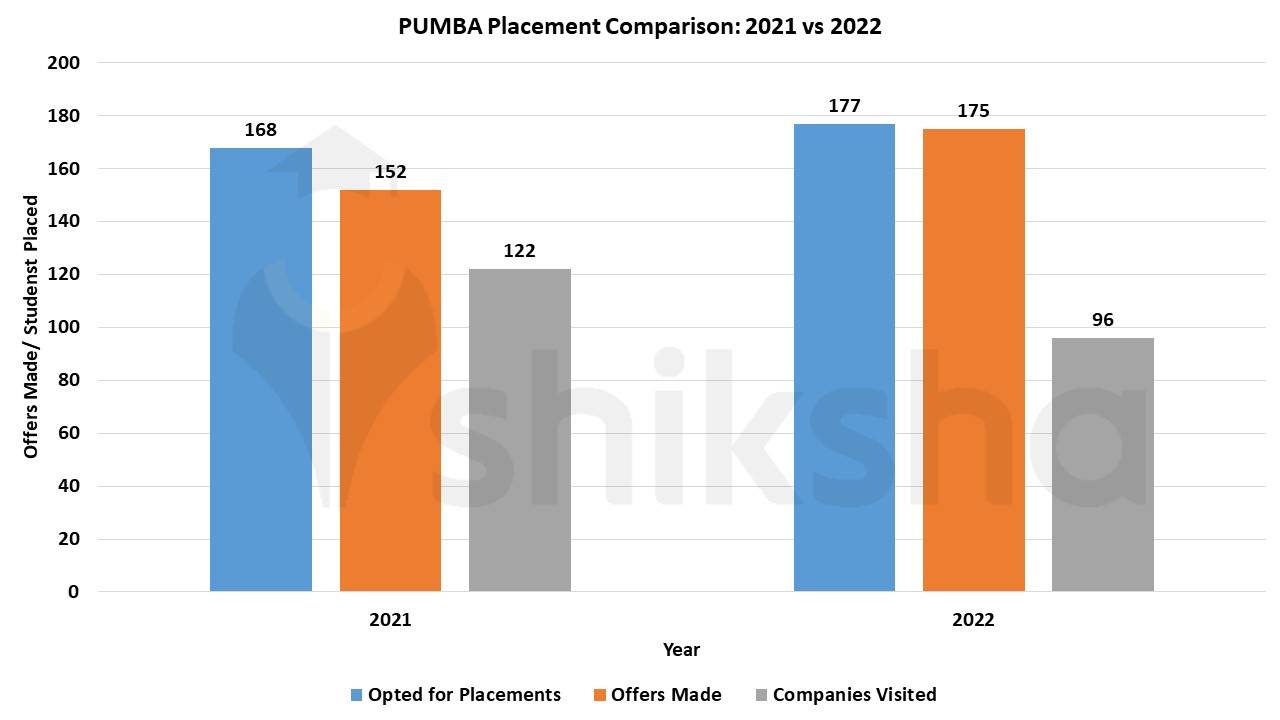 PUMBA Placements 2022: Average Package, Top Companies and No. of Companies