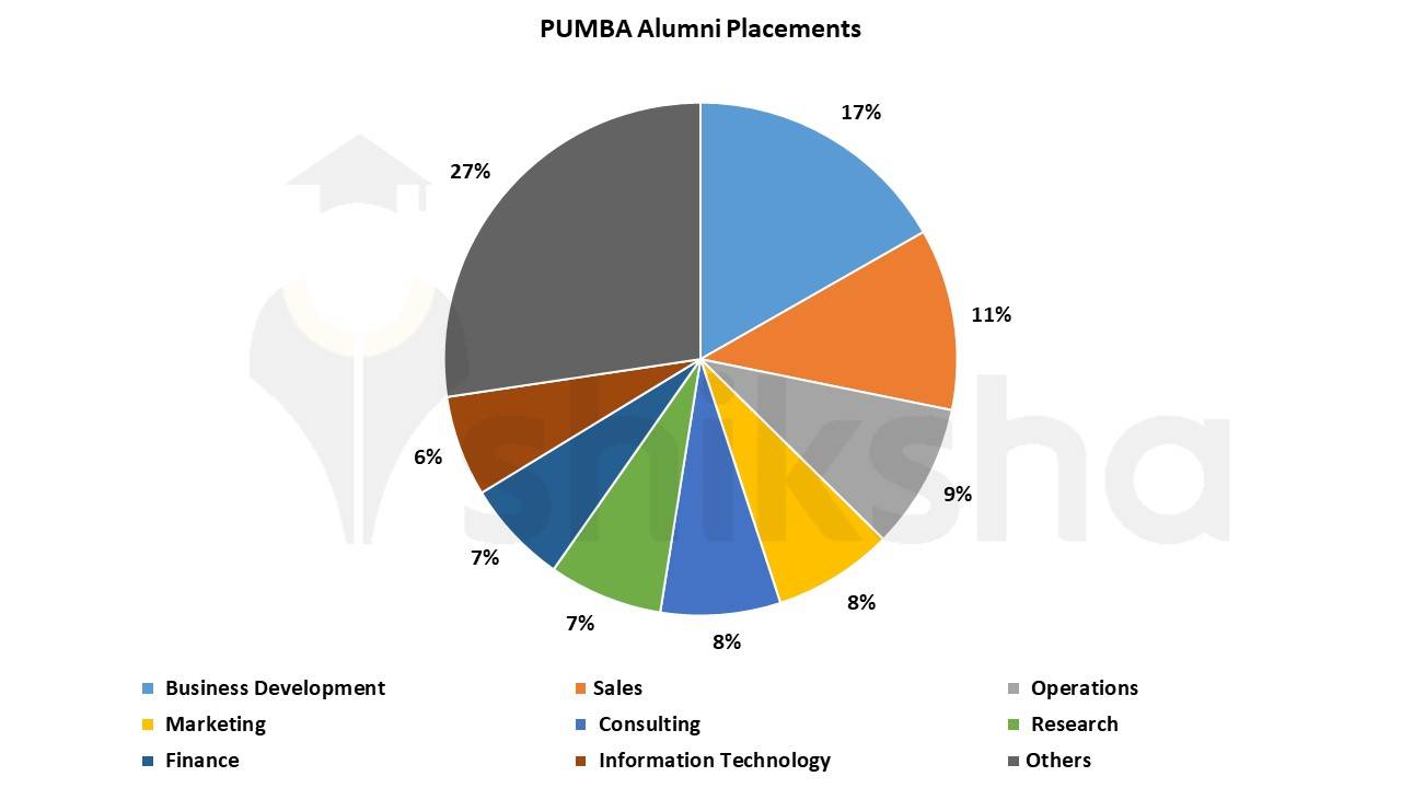 PUMBA Placements 2022: Average Package, Top Companies and No. of Companies