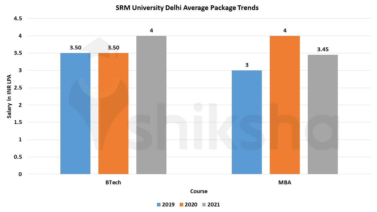 SRM University Placement: 2023: Average Package, Median Package, Top ...