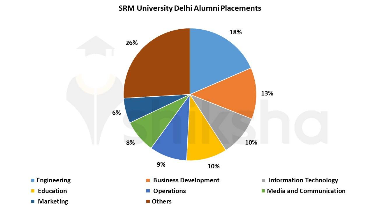SRM University Placement 2022: Average Package, Median Package and Top ...