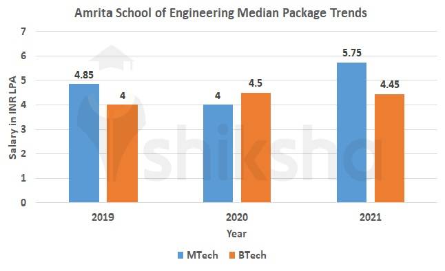 Amrita Bangalore Placements 2022: Average Package, Highest Package, Top ...