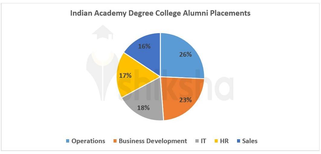 Indian Academy Degree College Placements 2022: Average Package, Median ...