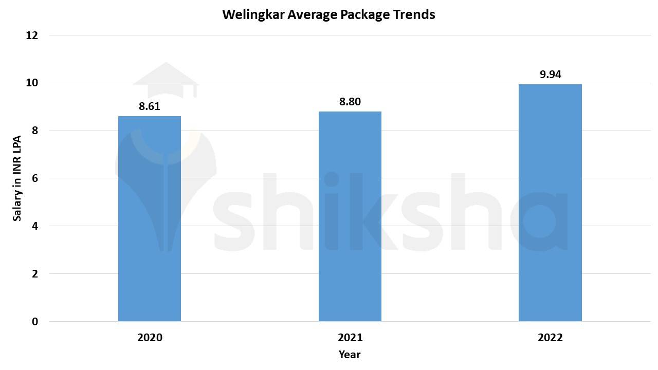 Welingkar Institute of Management Placements 2023: Average Package, Highest Package and Top ...