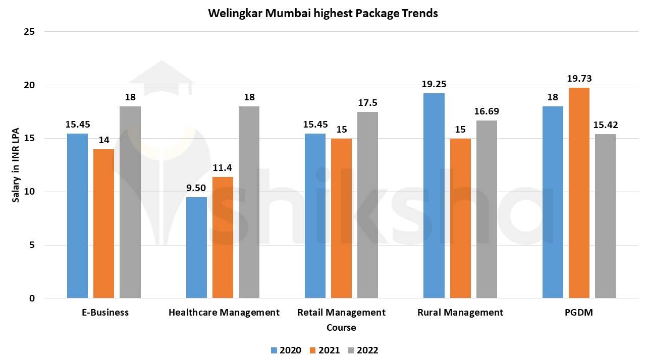 Welingkar Institute of Management Placements 2023: Average Package, Highest Package and Top ...