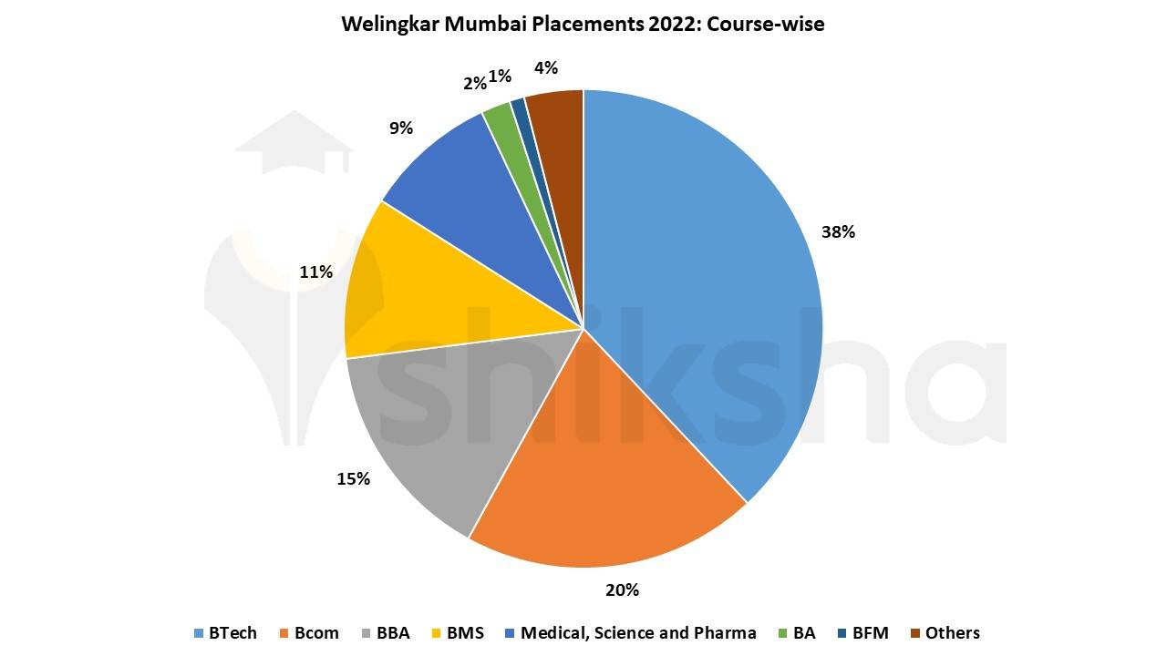 Welingkar Institute of Management Placements 2023: Average Package ...