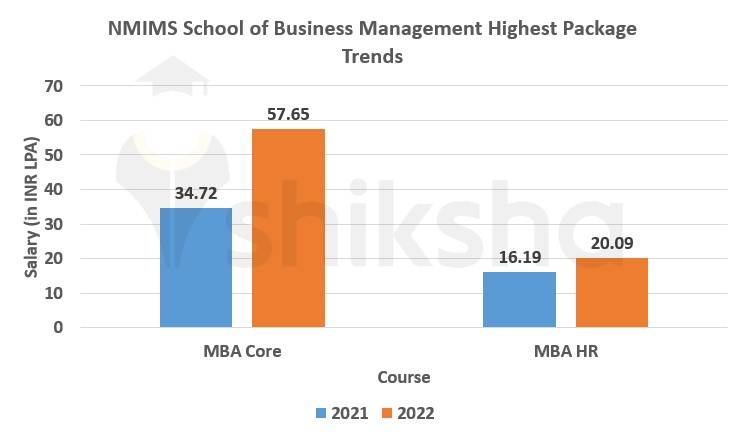 NMIMS School of Business Management Placement 2022: Highest Package ...