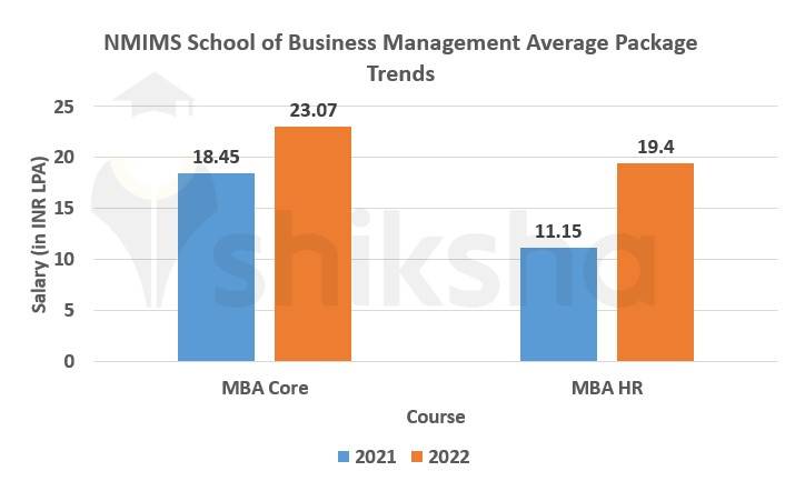NMIMS School of Business Management Placement 2022: Highest Package ...
