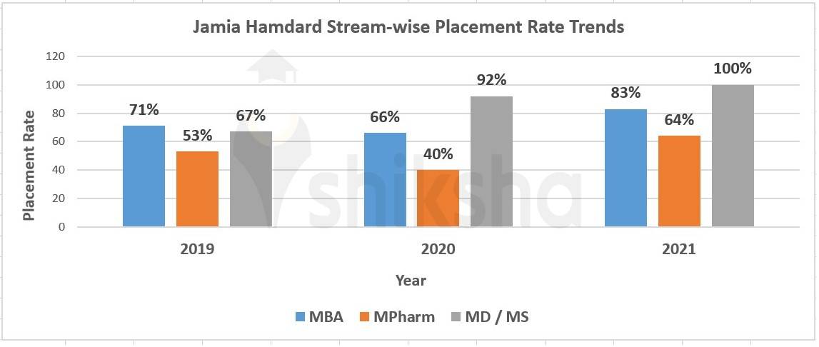 Jamia Hamdard Placements 2022: Average Package, Median Package ...