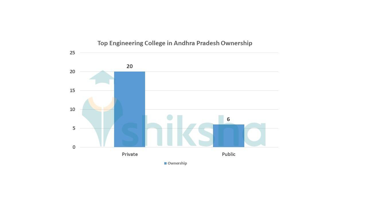 Top Engineering Colleges in Andhra Pradesh 2022: Rank, Fees, Cutoff ...